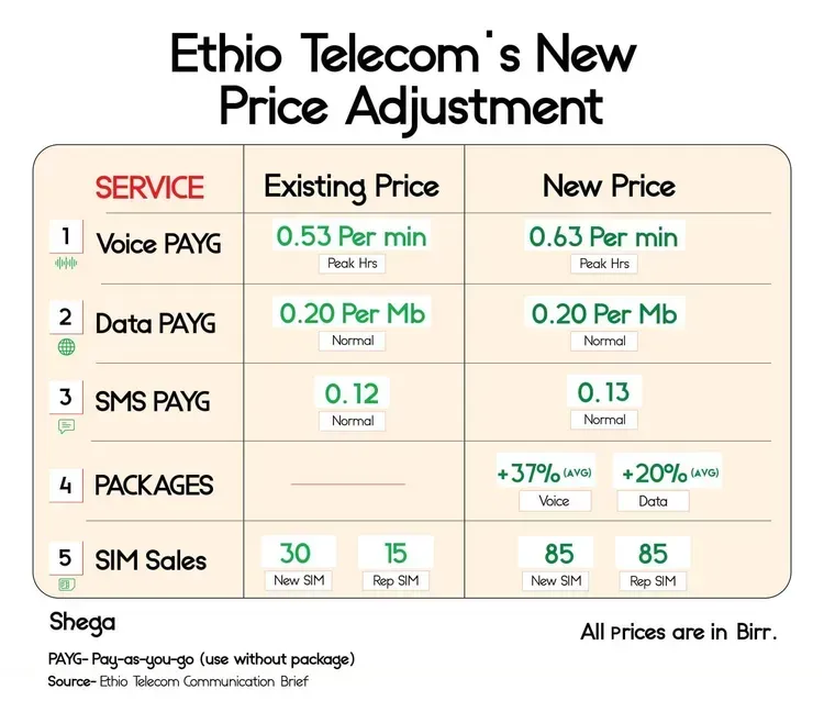 Here Are the New Ethio Telecom Prices: What You Need to Know - DFS ...