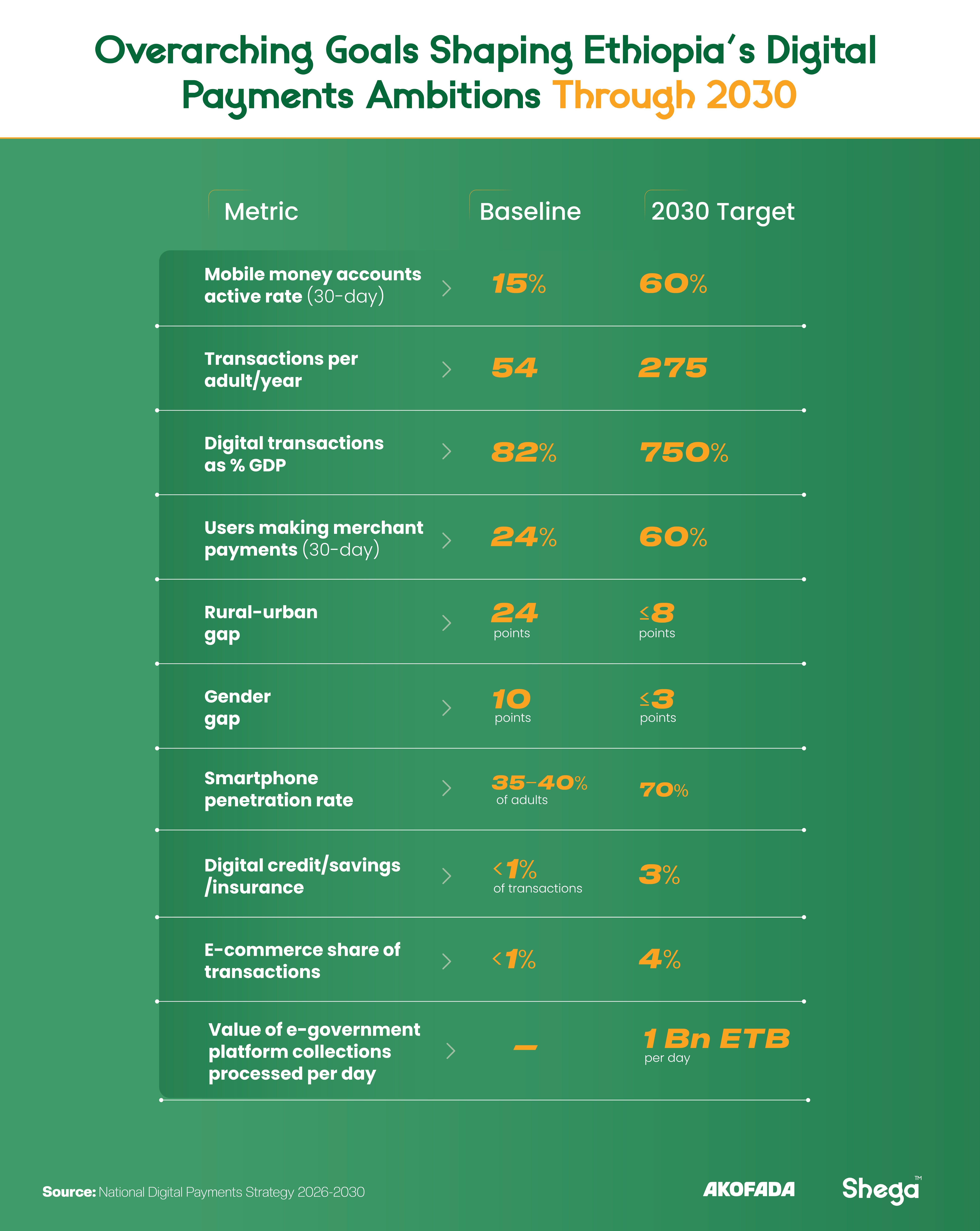 What the Next Five Years Could Hold for Digital Finance in Ethiopia