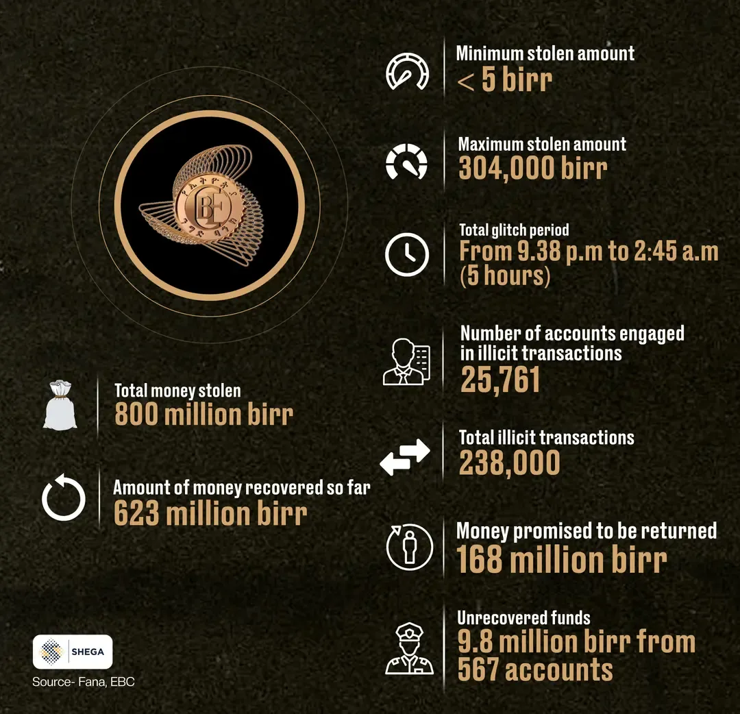 Commercial Bank Of Ethiopia Loses Millions in Digital Heist :2024