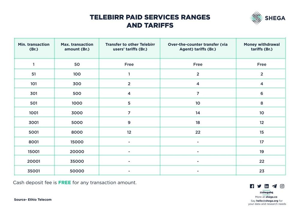 Telebirr Introduces Transaction Fees - Shega